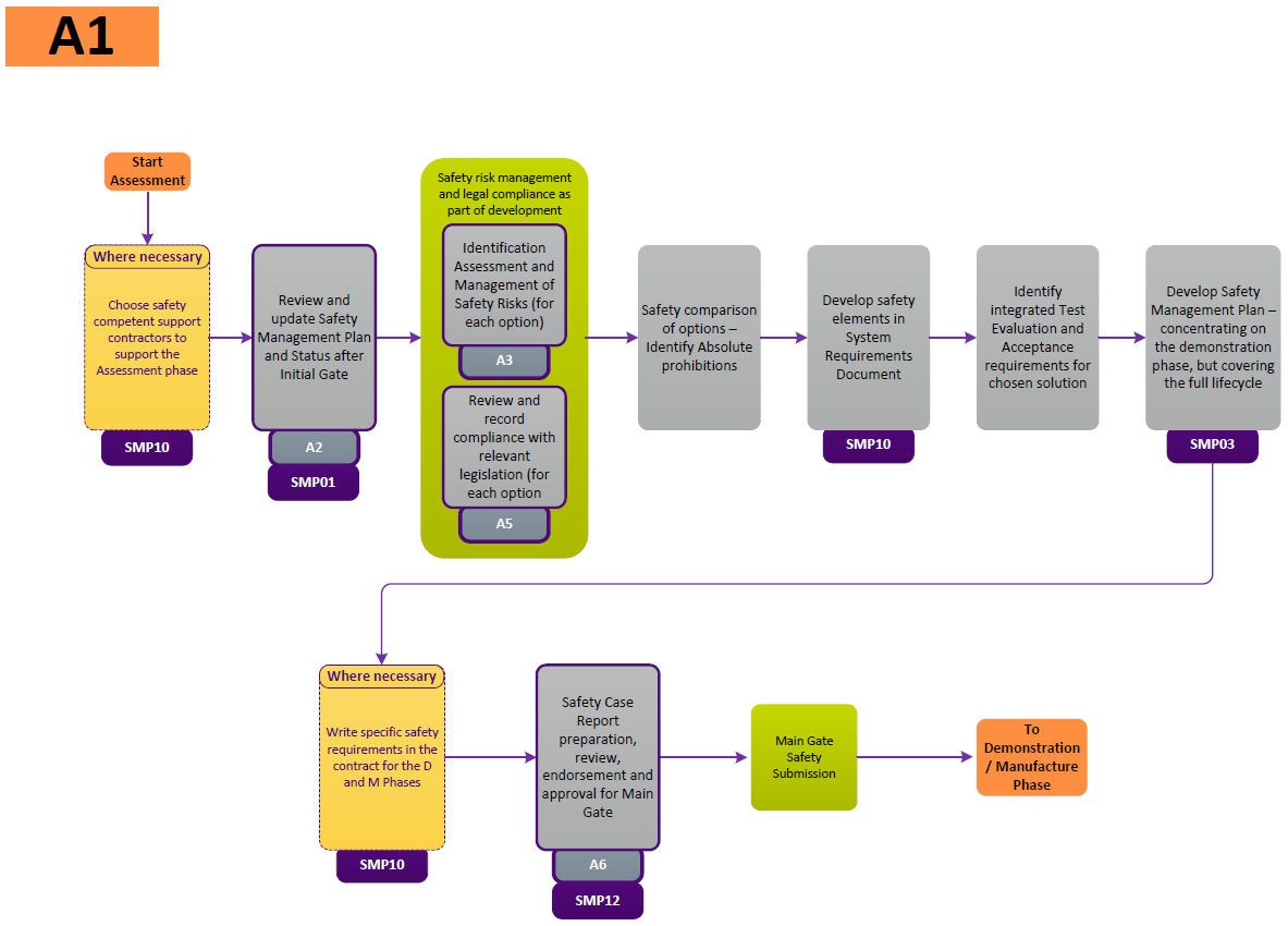SMP A1 - Assessment Phase Activities | ASEMS Online